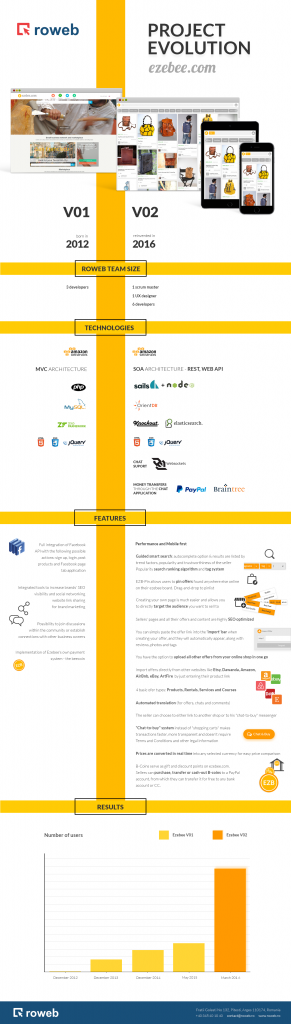 Ezebee Evolution Infographic - Blog