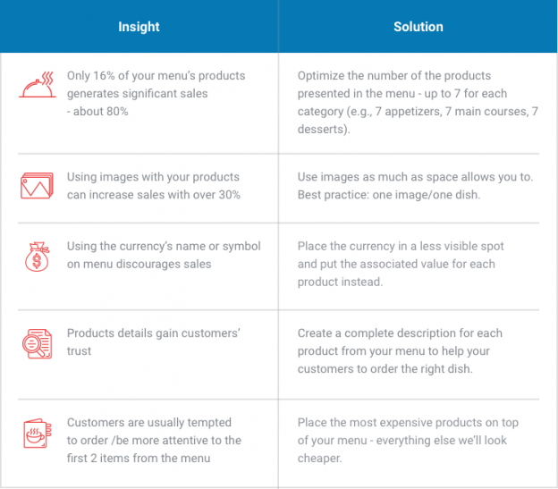 Restaurant Menu - how to optimize it based on customers' behavior - Blog