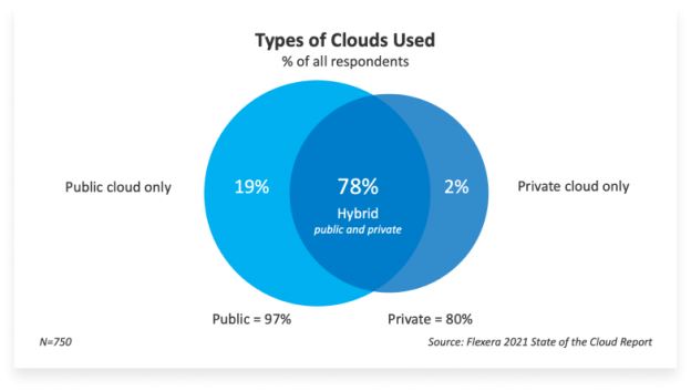 What cloud options suit your business best? (Amazon, Azure, Rackspace ...