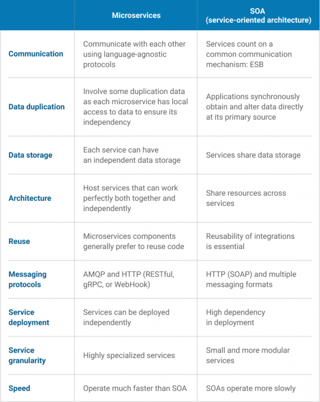 Moving from monolith architecture to microservices | How did this ...