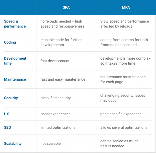 Single page application (SPA) vs multiple page application (MPA): the ...