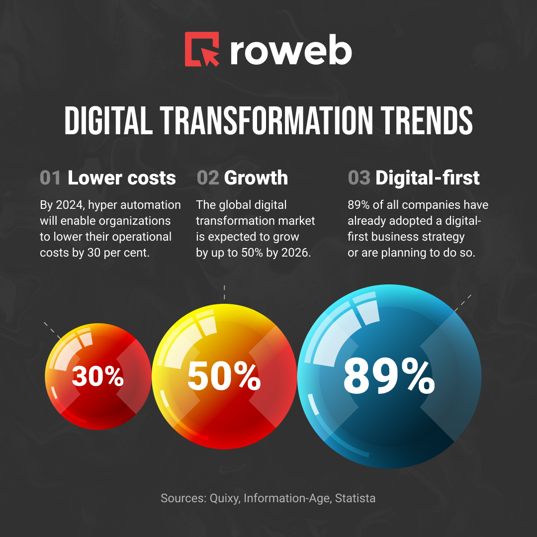 Digital Transformation Trends 2023