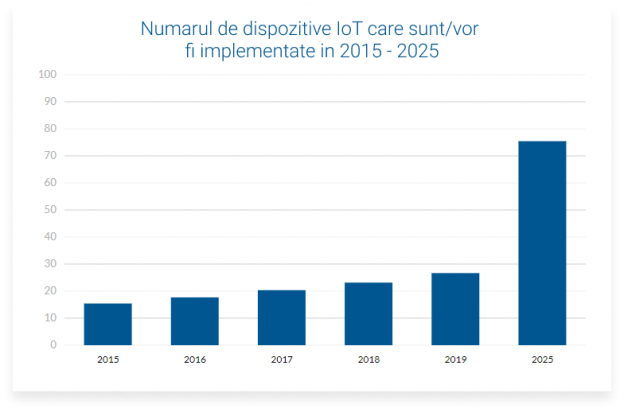 Exemple IoT: Despre aplicatiile business bazate pe IoT si impactul lor ...