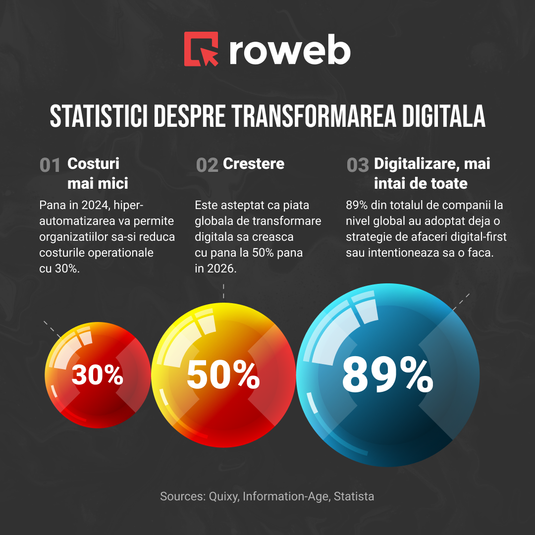 Trenduri in transformarea digitala 2023