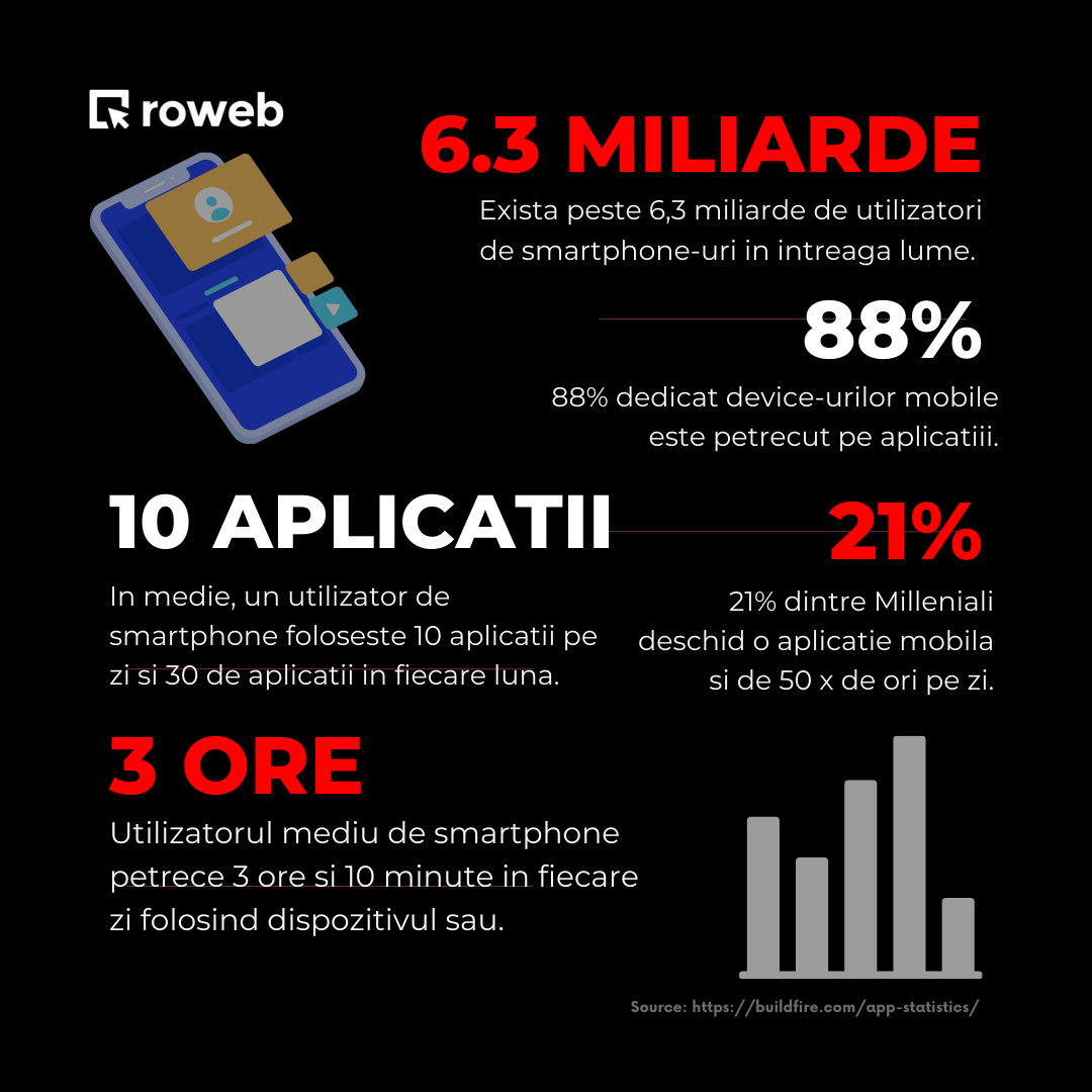 Dezvoltare aplicatii mobile & aplicatii mobile-first